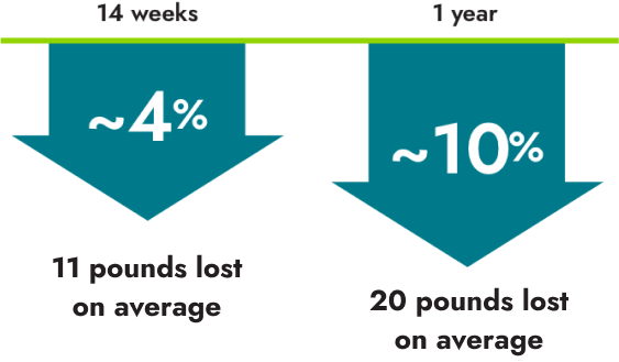 Weight & Hunger Reduction | IMCIVREE® (setmelanotide) injection